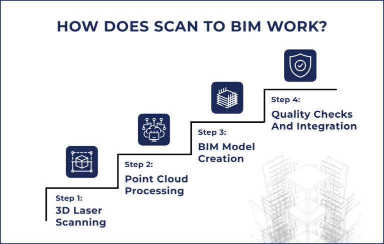 What is Scan to BIM? Benefits Explained