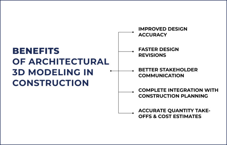 What Is Architectural 3D Modeling? Benefits in Construction