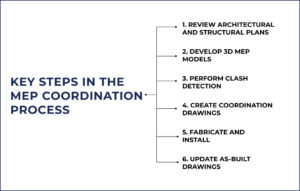 Complete Guide to MEP Coordination in Building Projects