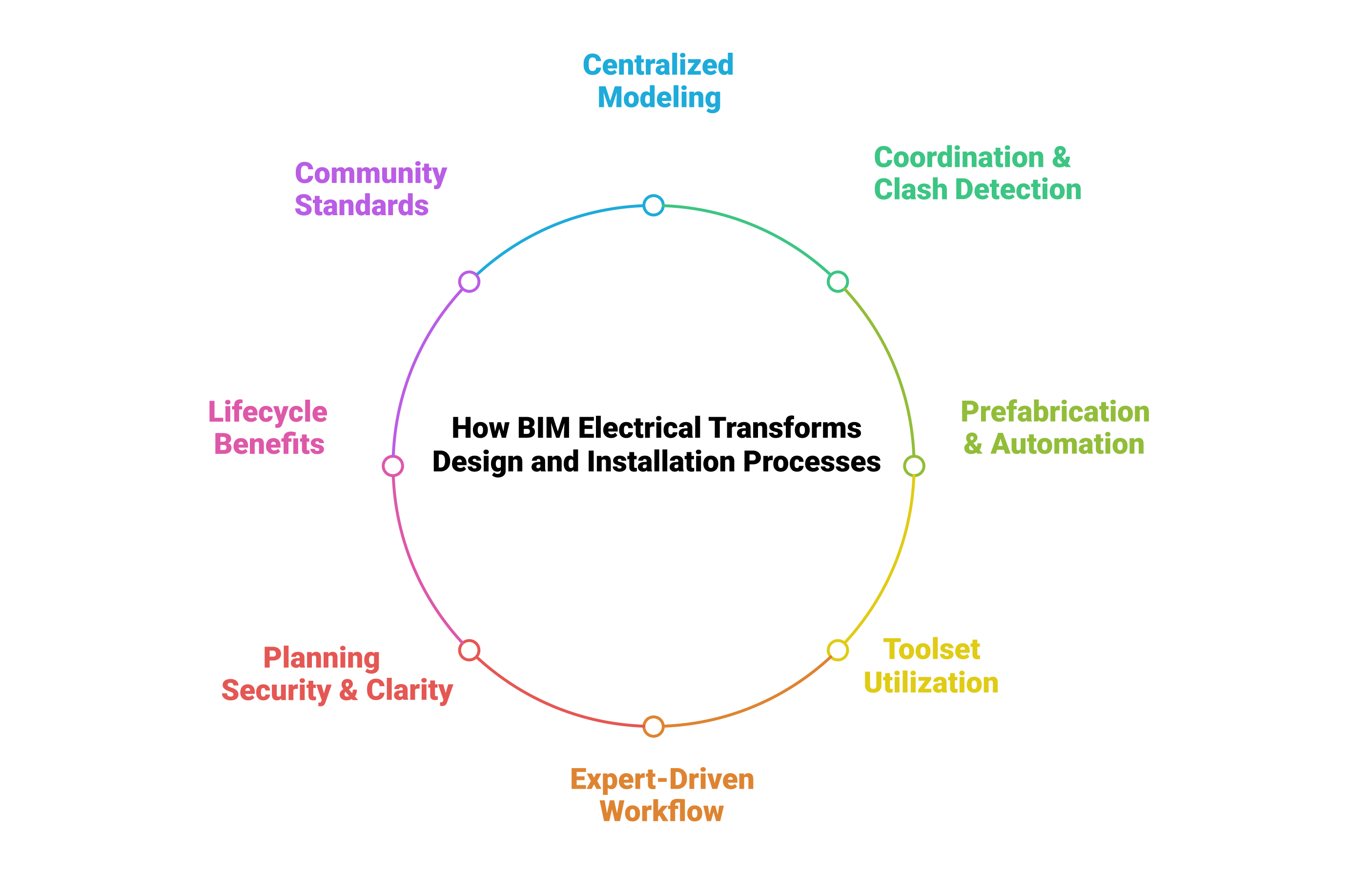 How BIM Electrical Transforms Design and Installation Processes